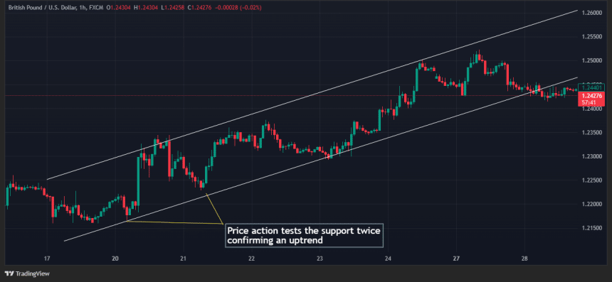 Trendline Trading Strategy: Tips and Techniques