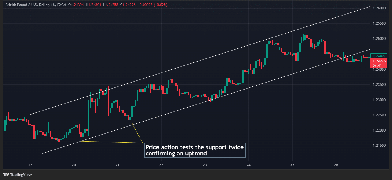 Trendline Trading Strategy: Tips and Techniques