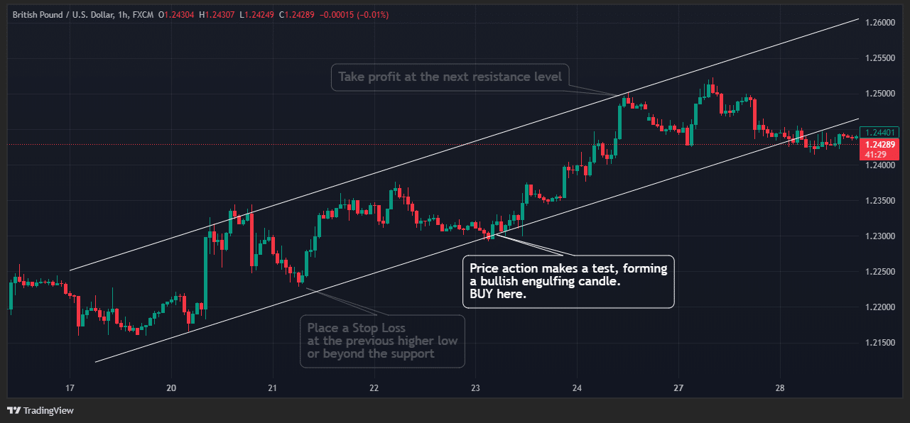 Trendline Trading Strategy: Tips and Techniques