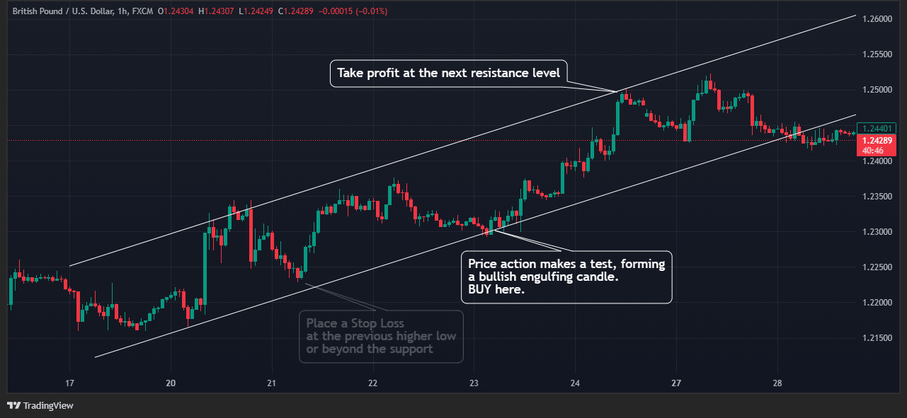 Trendline Trading Strategy: Tips and Techniques