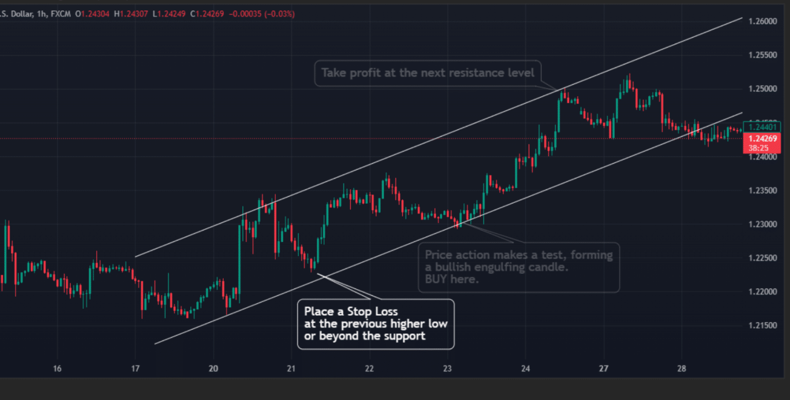 Trendline Trading Strategy: Tips and Techniques