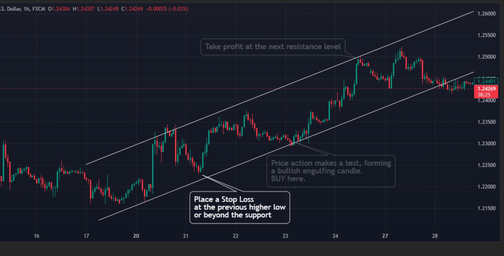 Trendline Trading Strategy: Tips and Techniques