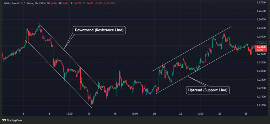 Trendline Trading Strategy: Tips and Techniques