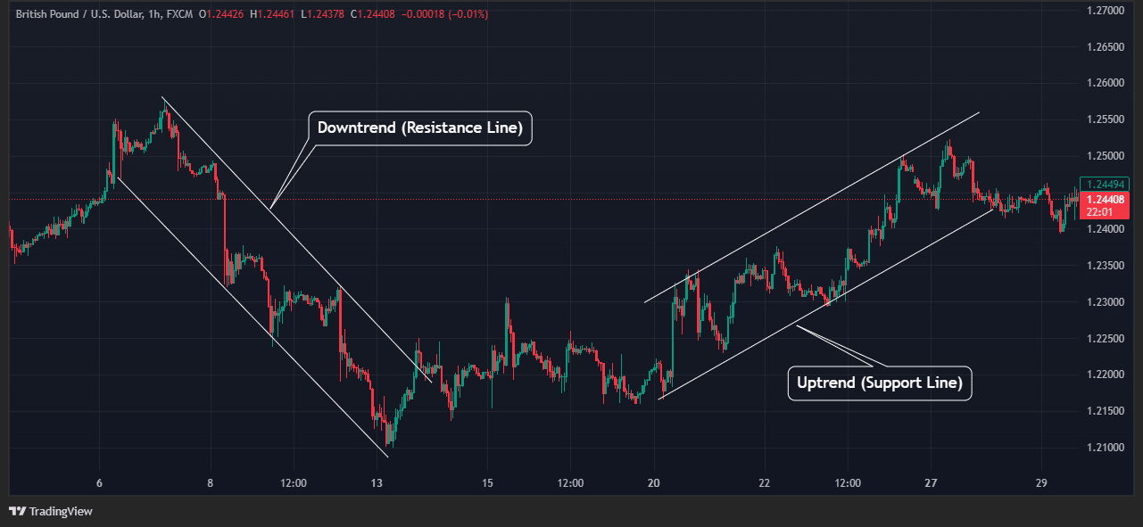 Trendline Trading Strategy: Tips and Techniques