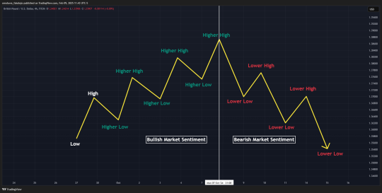 Higher Highs and Lows and Lower Highs and Lows in Trading