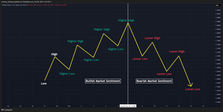 Higher Highs and Lows and Lower Highs and Lows in Trading