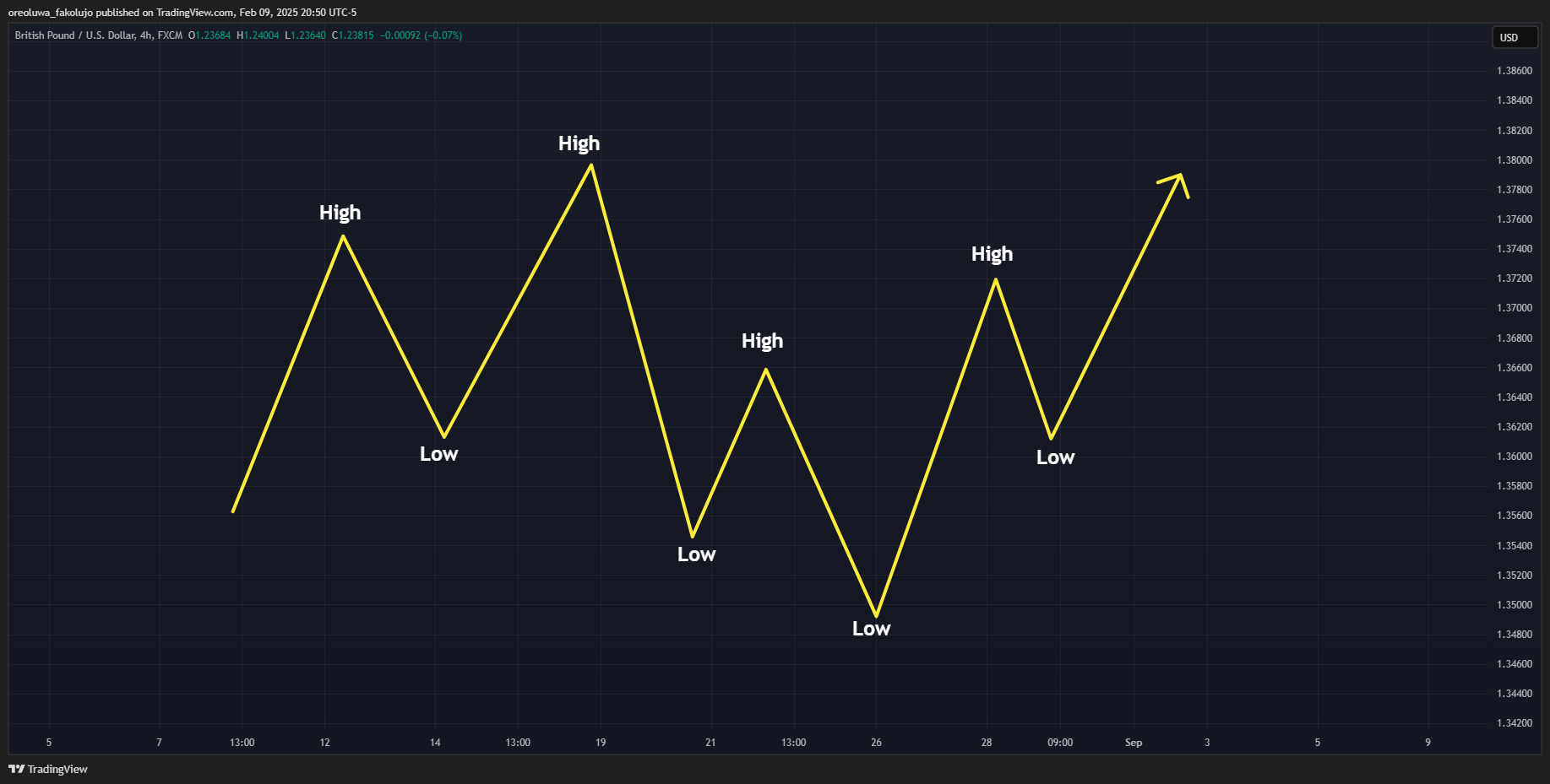 Higher Highs and Lows and Lower Highs and Lows in Trading